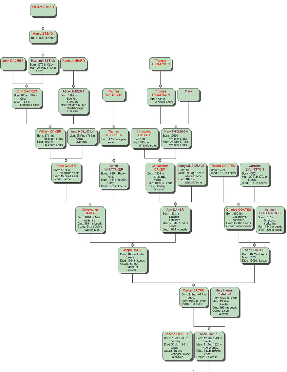 Dacre Tree – Graham and Barbara Family History