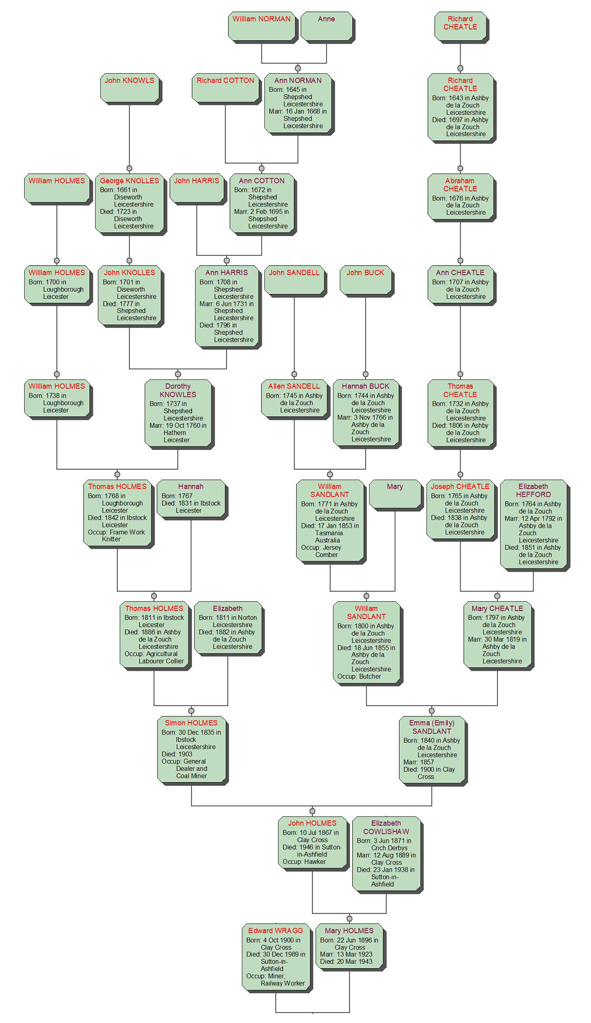 Holmes Tree – Graham and Barbara Family History
