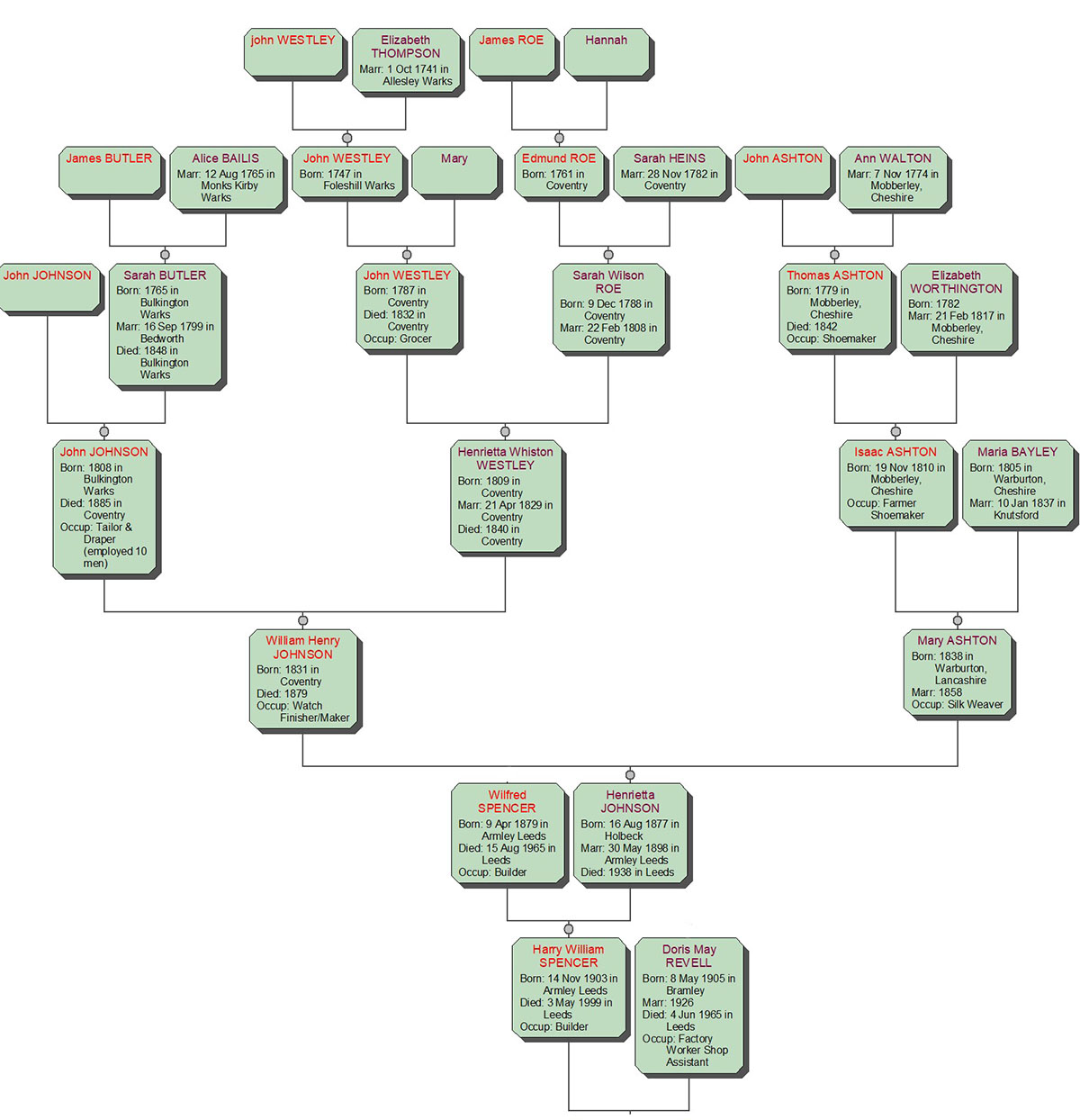 Johnson Tree – Graham and Barbara Family History